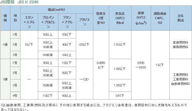 日本LPガス協会(Japan LP Gas Association)：LPガスの概要：LPガスの規格：JIS規格 JIS K 2240